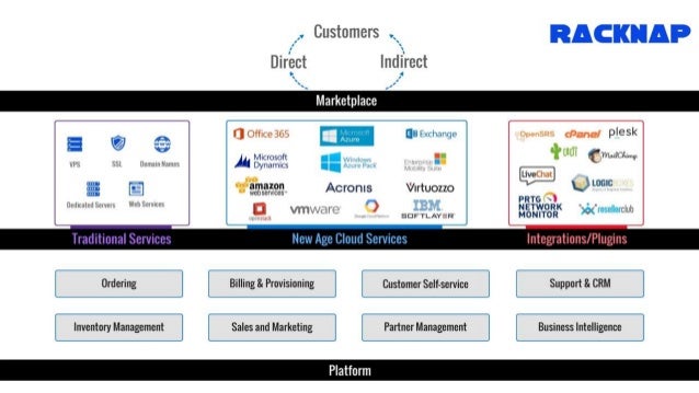 Webinar: Automation of Microsoft CSP Program with RackNap