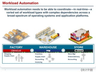 Run Book Automation versus WorkLoad Automation | PPT