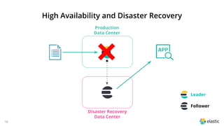 Replicate Elasticsearch Data with Cross-Cluster Replication (CCR) | PPT
