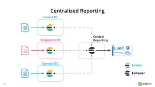 Replicate Elasticsearch Data with Cross-Cluster Replication (CCR) | PPT