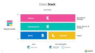 Replicate Elasticsearch Data with Cross-Cluster Replication (CCR) | PPT