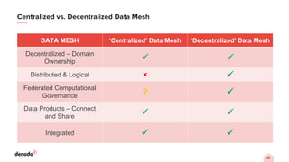 Myth Busters VII: I’m building a data mesh, so I don’t need data virtualization | PPT