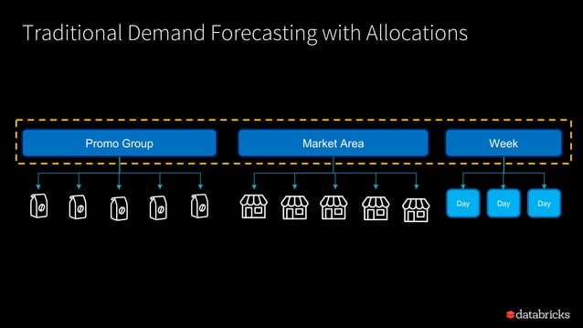 How Starbucks Forecasts Demand at Scale with Facebook Prophet and Databricks | PDF