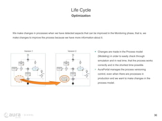 Webinar - The continuous improvement cycle of business processes | PPT