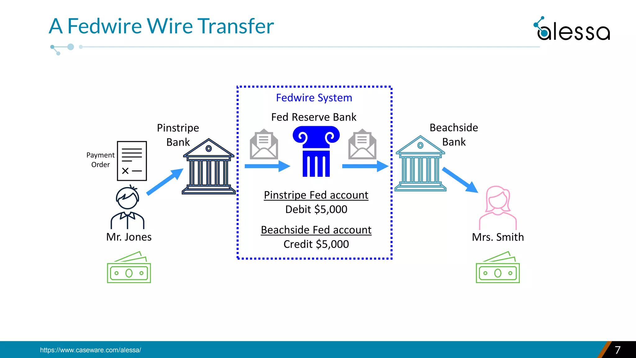 Understanding Money Laundering and Fraud Risks of Wire Transfers | PDF