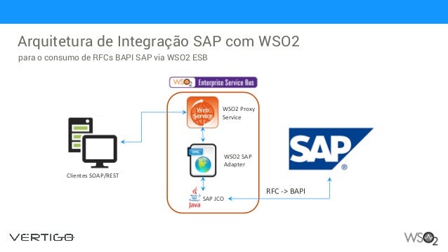 Integração SAP com Plataformas 100% OpenSource