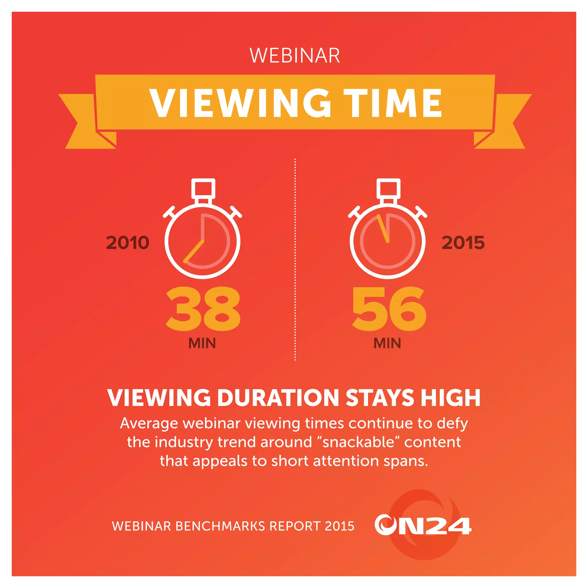 Webinar Viewing Time | ON24 Benchmarks Report 2015 | PDF