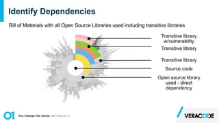 Donu’t Let Vulnerabilities Create a Hole in Your Organization | PPT