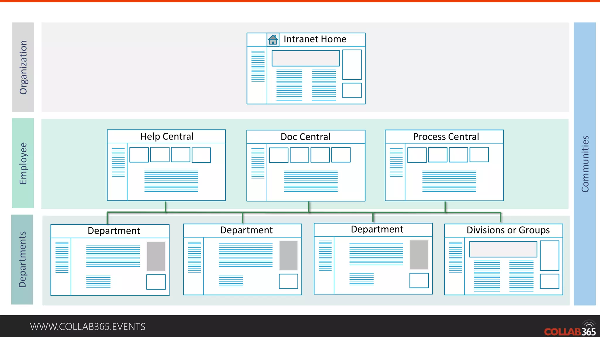 Why an intranet is key to office 365 adoption | PPT