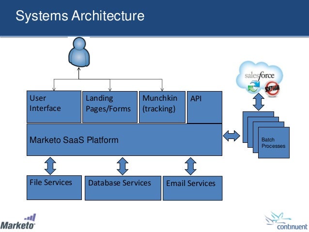 Marketing Automation at Scale: How Marketo Solved Key Data Management…