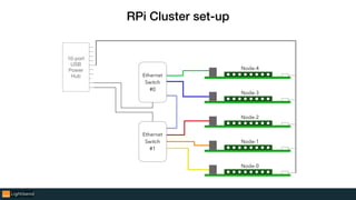 How Akka Works: Visualize And Demo Akka With A Raspberry-Pi Cluster | PDF