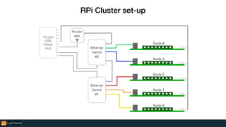 How Akka Works: Visualize And Demo Akka With A Raspberry-Pi Cluster | PDF | Cloud Computing ...