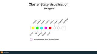 How Akka Works: Visualize And Demo Akka With A Raspberry-Pi Cluster | PDF