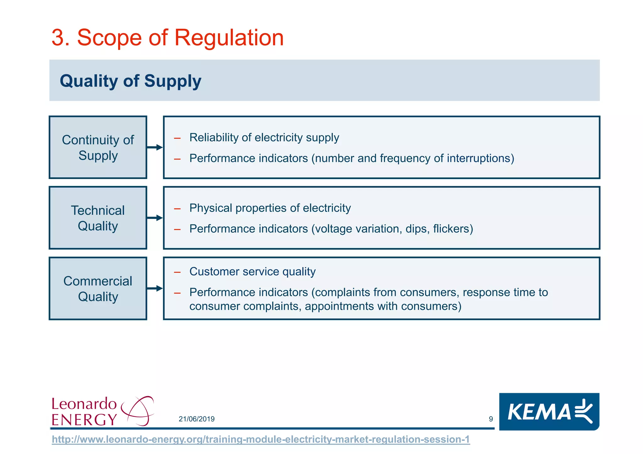 Training Module on Electricity Market Regulation - SESSION 1 Regulation ...