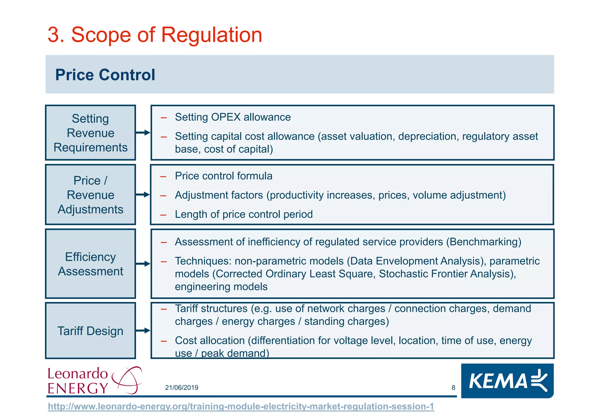 Training Module on Electricity Market Regulation - SESSION 1 Regulation ...
