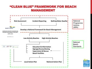 Beach Risk and Sustainability Challenges for Tourist Resorts | PPTX