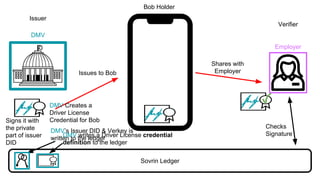 Verifiable Credentials 101 for SSI and Decentralized Digital Identity ...
