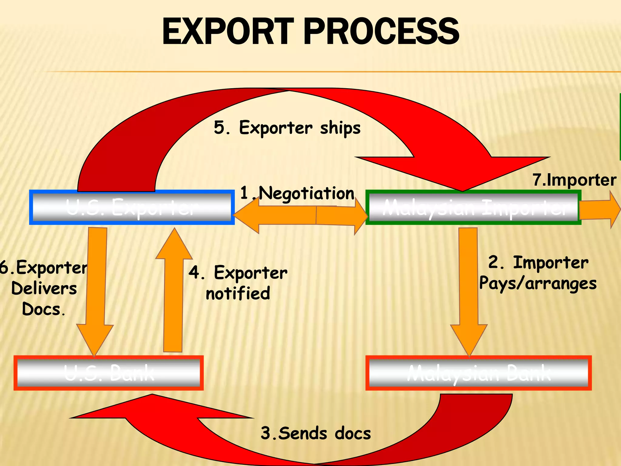 Webinar 1 Export Import Management | PPT
