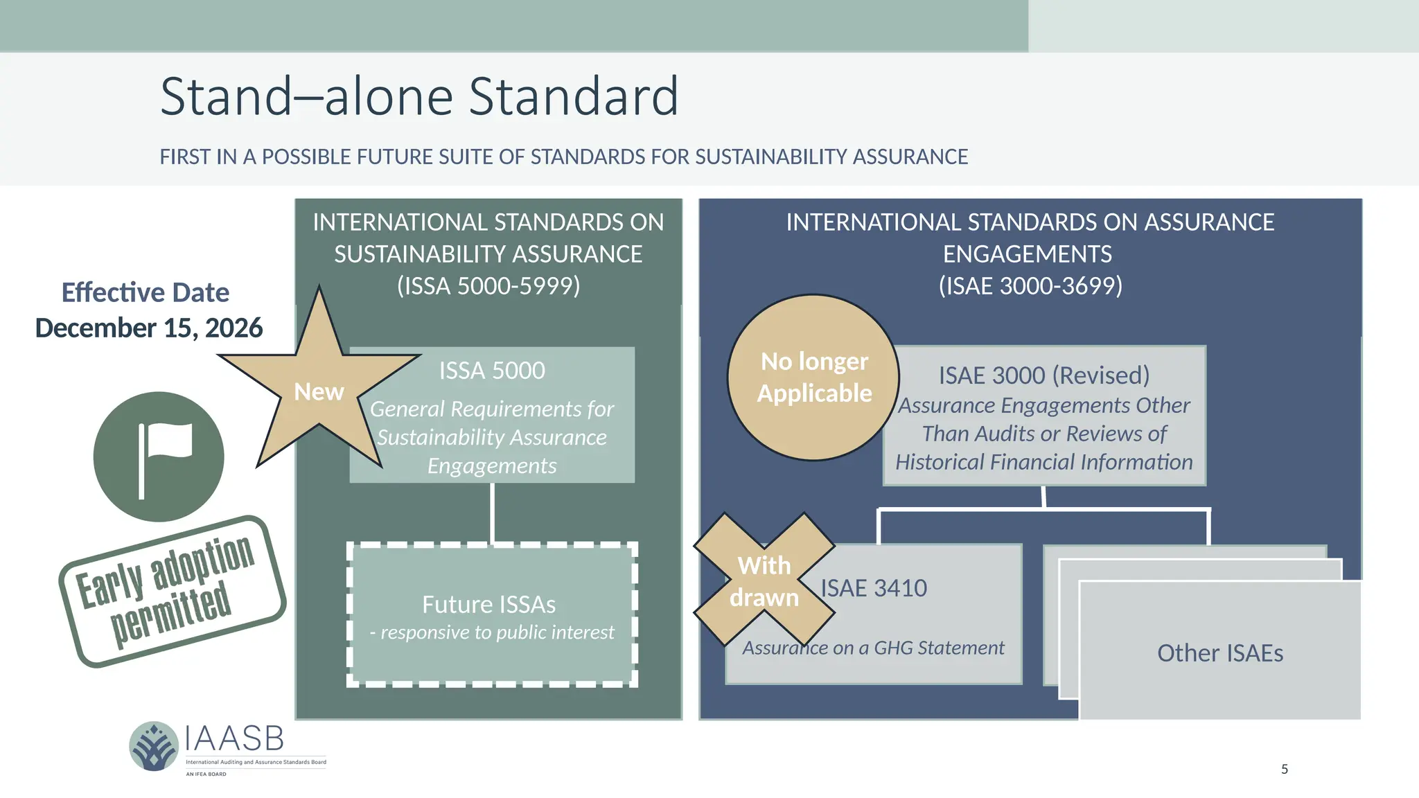 ISSA 5000 in Focus: Foundational Principles & Concepts | PPTX