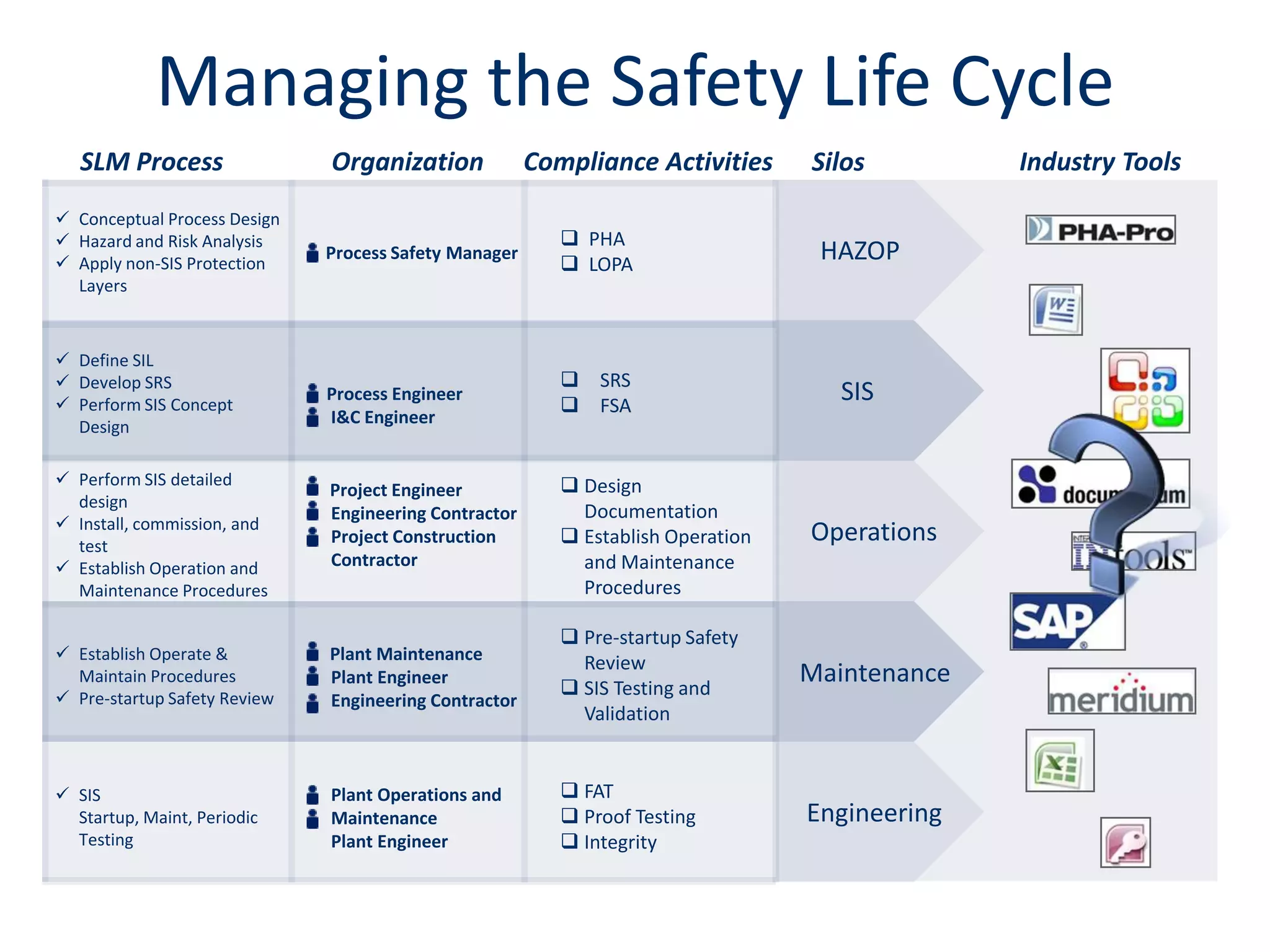 Process Safety Life Cycle Management: Best Practices and Processes | PPT