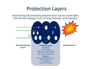 Process Safety Life Cycle Management: Best Practices and Processes | PPT