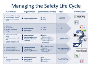 Process Safety Life Cycle Management: Best Practices and Processes | PPT