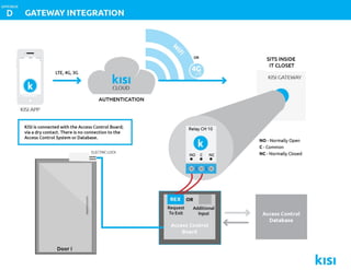 Introduction to Access Management for Offices | PPT
