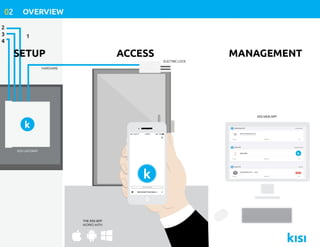 Introduction to Access Management for Offices | PPT