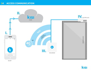 Introduction to Access Management for Offices | PPT