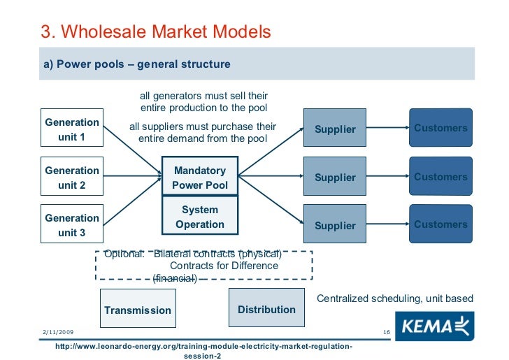 Electricity Markets Regulation - Lesson 2 - Market Design