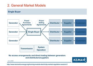 Training Module on Electricity Market Regulation - SESSION 2 - Market ...