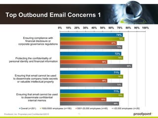 Proofpoint Outbound/DLP Survey Results | PPT