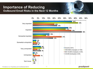 Proofpoint Outbound/DLP Survey Results | PPT