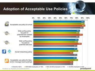 Proofpoint Outbound/DLP Survey Results | PDF