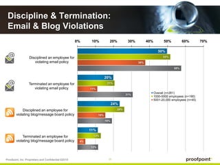 Proofpoint Outbound/DLP Survey Results | PDF