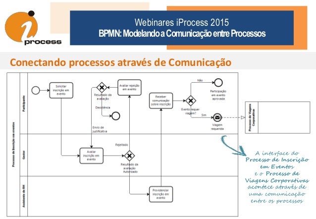 BPMN: modelando a comunicação entre processos [Webinares iProcess 201…