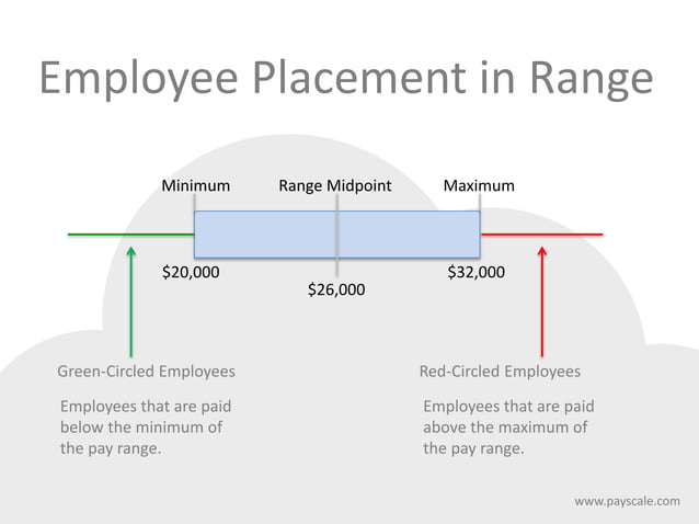 How to Build Pay Grades and Set Salary Ranges