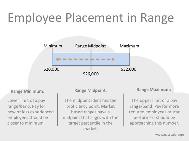 How to Build Pay Grades and Set Salary Ranges