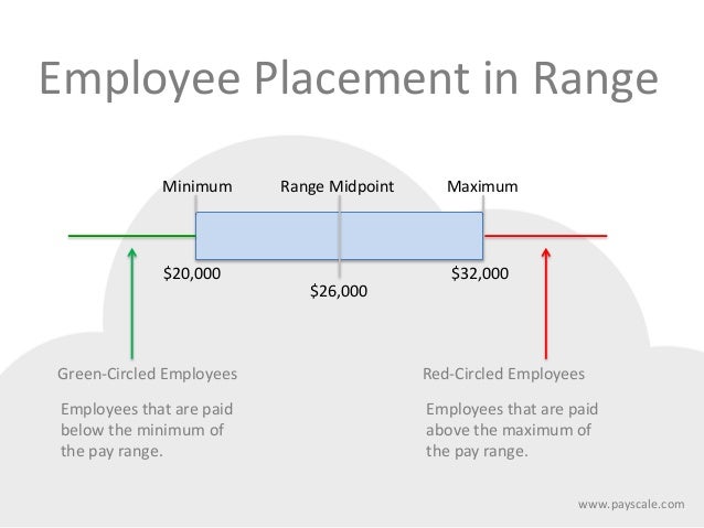 How to Build Pay Grades and Set Salary Ranges