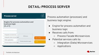 Blueprint for omnichannel integration architecture | PPTX