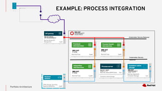 Blueprint for omnichannel integration architecture | PPTX