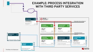Blueprint for omnichannel integration architecture | PPTX