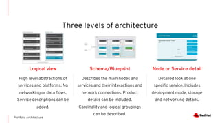 Blueprint for omnichannel integration architecture | PPTX