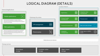 Blueprint for omnichannel integration architecture | PPTX