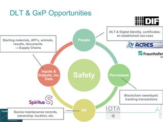 Blockchain and IOT and the GxP Lab Slides | PDF