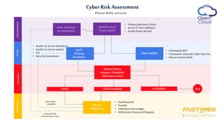 Cyber Risk Assessment: Rileva, Intervieni e Previeni il rischio | PPTX