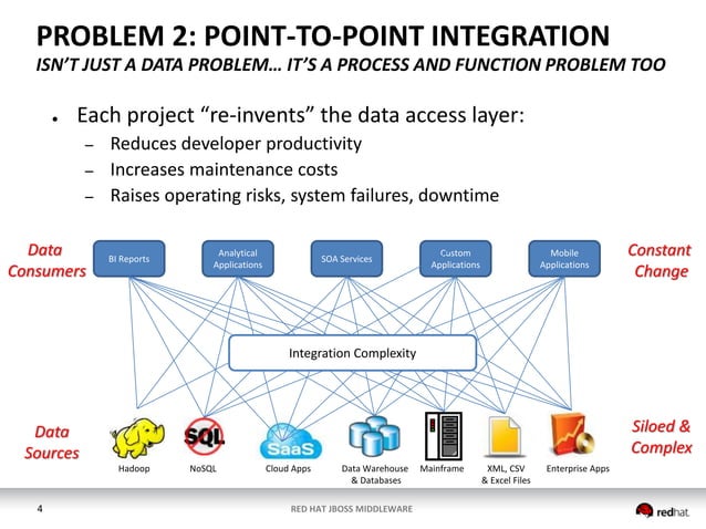 Integration intervention: Get your apps and data up to speed | PPT