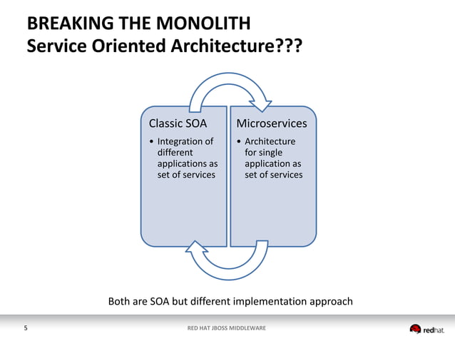 Integration intervention: Get your apps and data up to speed | PPT