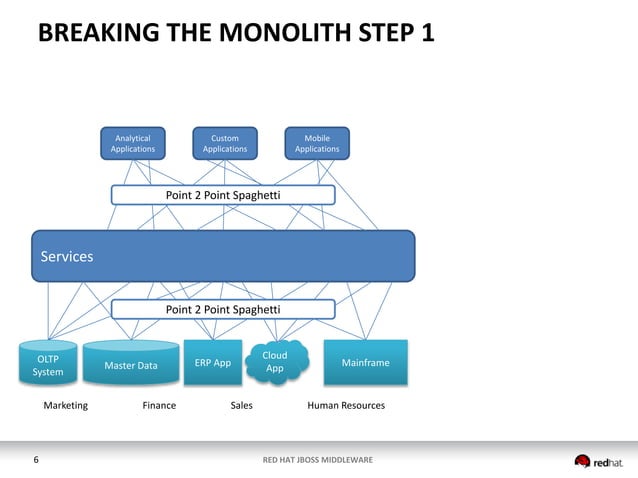 Integration intervention: Get your apps and data up to speed | PPT