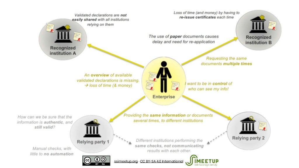 Understanding the European Self-Sovereign Identity Framework (ESSIF) Understanding the European Self-Sovereign Identity Framework (ESSIF)